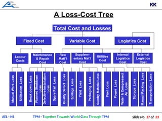 Lost Cost Cost Loss Methodology for KK Pillar | PPT