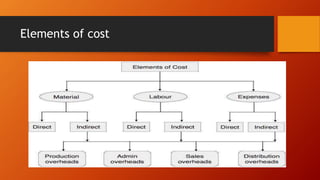 Cost & Management Accounting (ACT-231).pptx