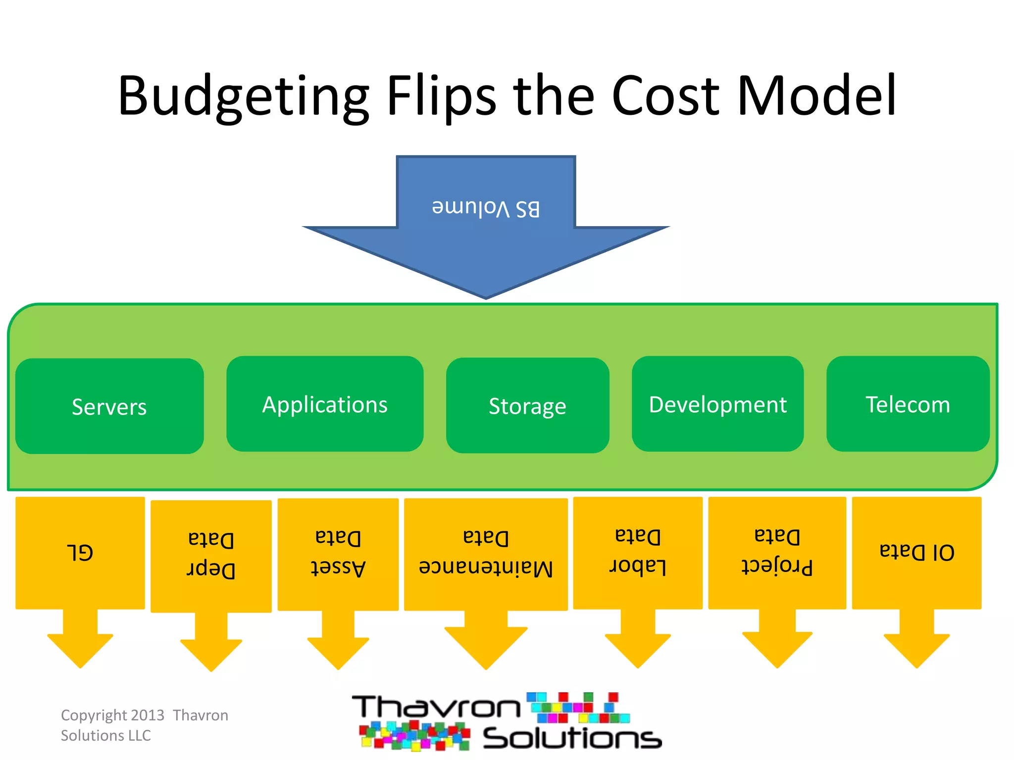 Cost model implications of the budgeting process | PPT