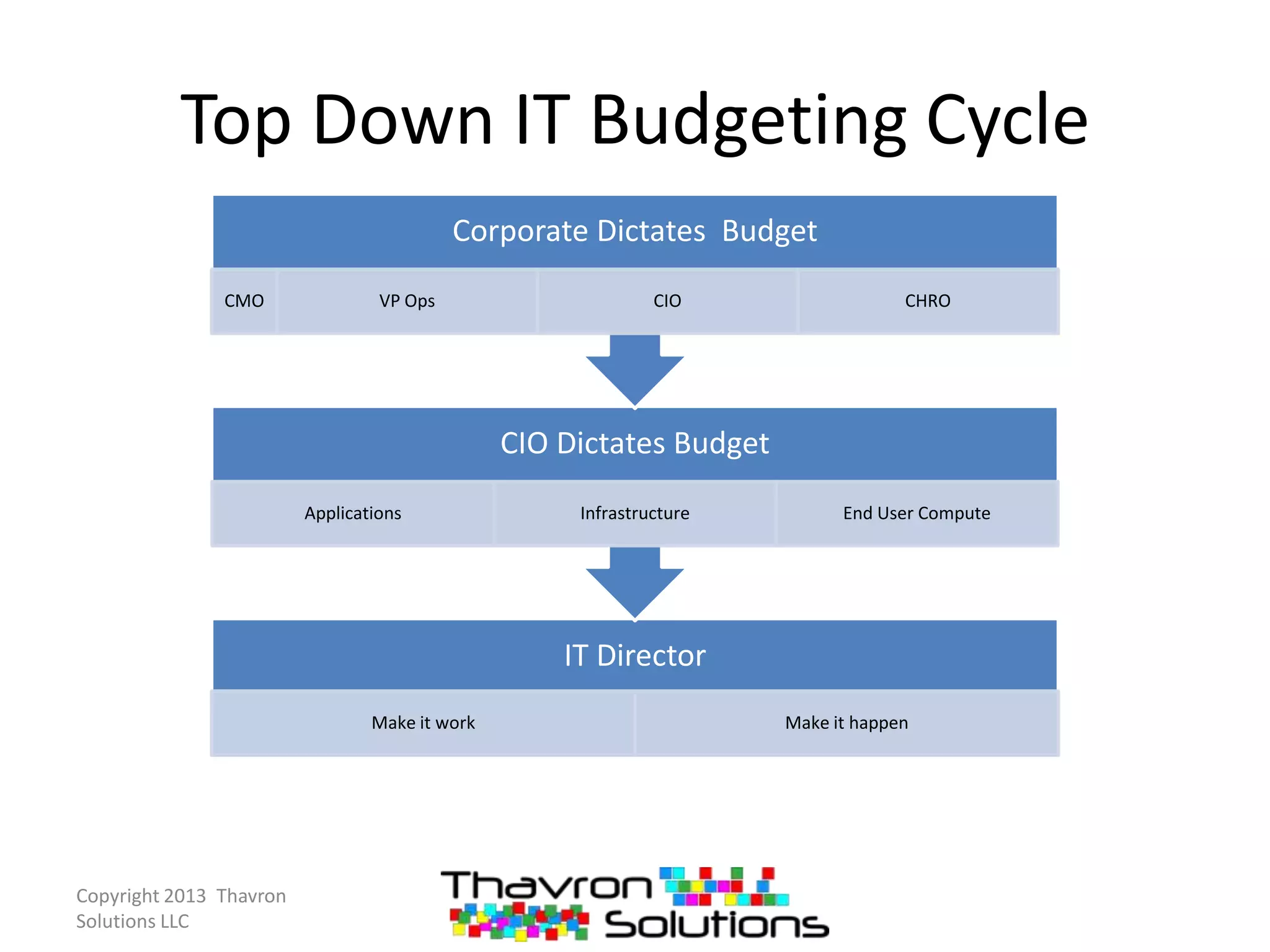 Cost model implications of the budgeting process | PPT