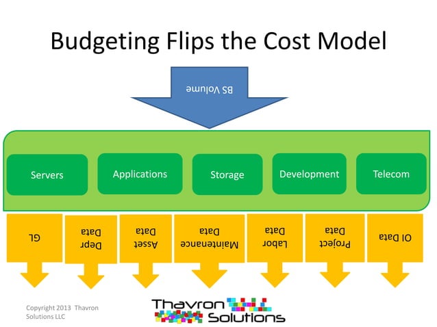 Cost model implications of the budgeting process | PPT