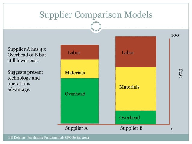 Cost Modeling for Purchasing - A Fundamental Skill | PPT
