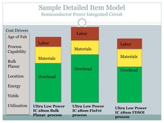 Cost Modeling for Purchasing - A Fundamental Skill | PPTX