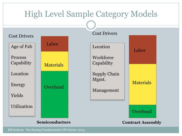 Cost Modeling for Purchasing - A Fundamental Skill | PPT