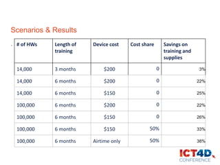 Making the business case for digital health: Cost Models | PDF