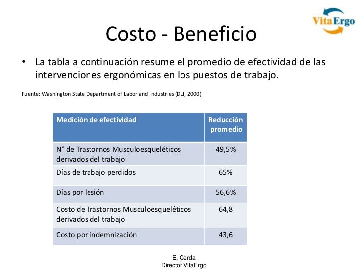 Costo beneficio
