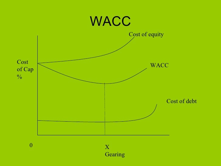 Cost of capital, CAPM, Gordon's Growth, WACC and Cost of Debt