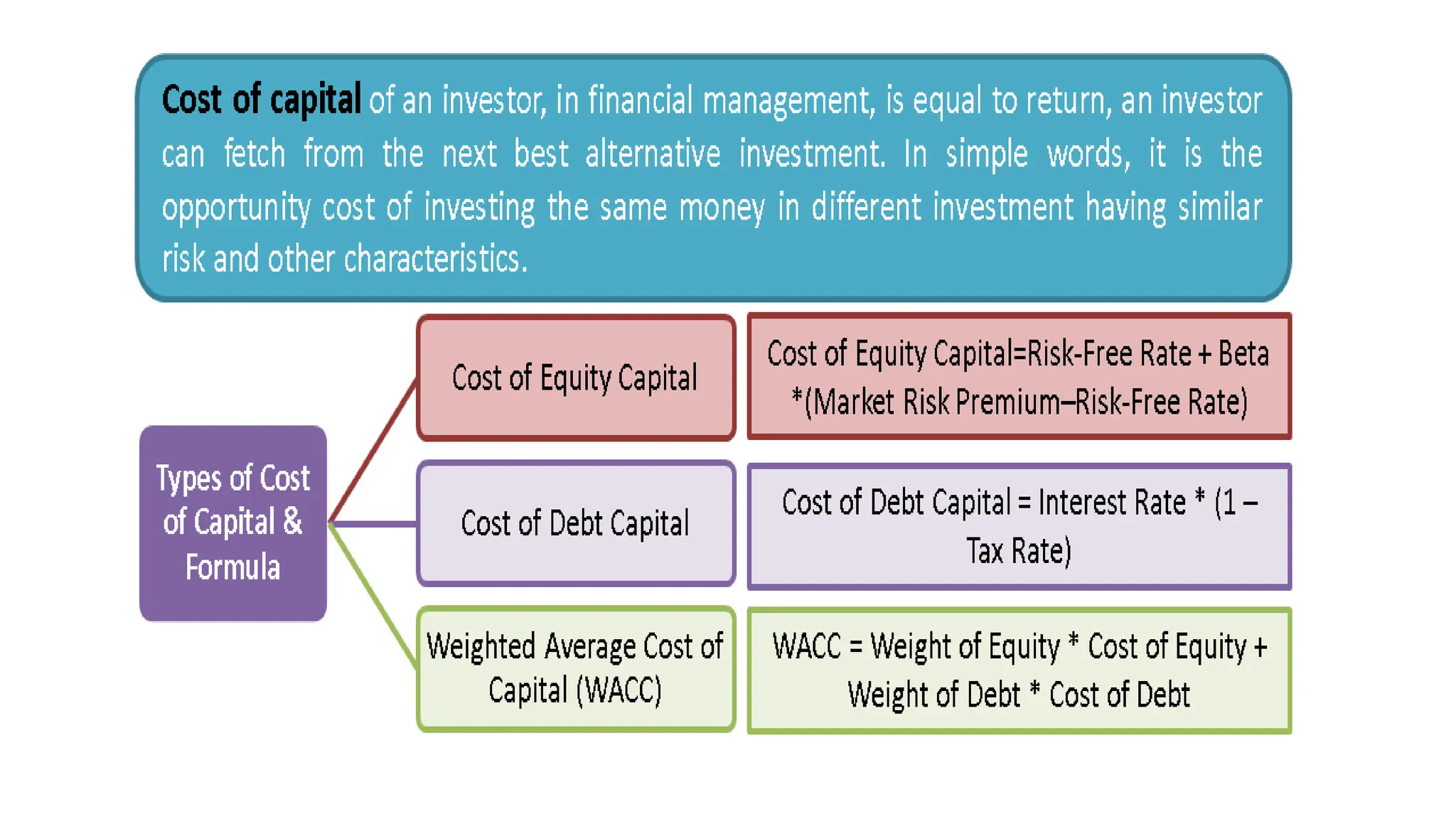 cost of capital problem and explanation with example | PPTX