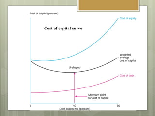 Comprehensive Guide to Cost of Capital and WACC Calculation | PPT