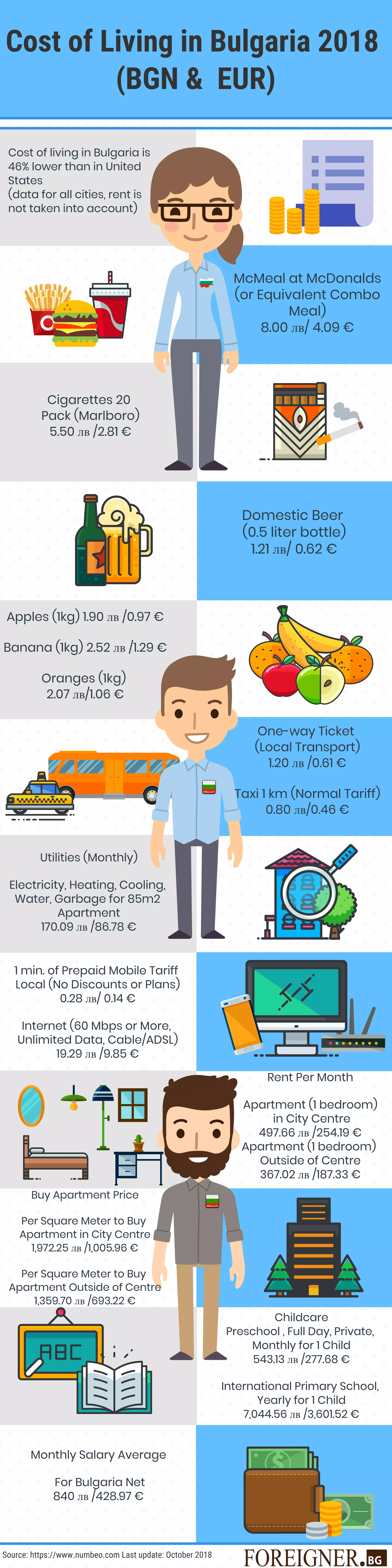 Cost of living In Bulgaria [Inforgraphic 2018] | PDF