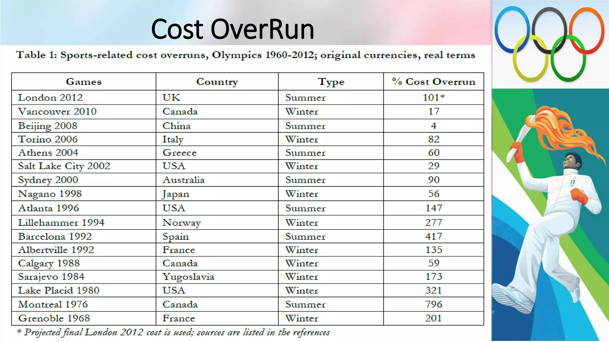 Cost of olympics | PPTX