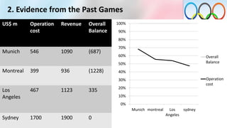 Cost of olympics | PPTX