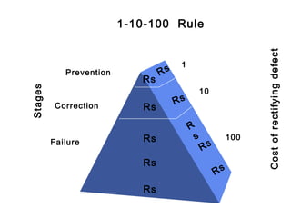 Cost of quality | PPT