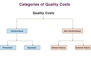 Cost of quality | PPT