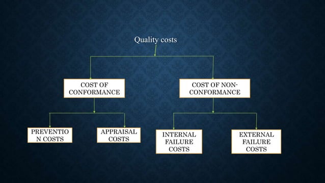 Cost of quality | PPTX