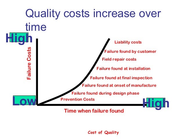Cost of quality