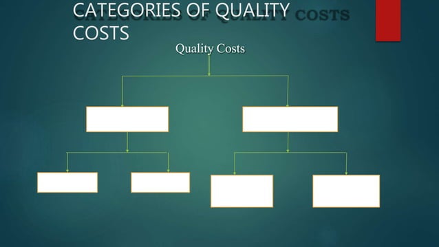 Cost of quality | PPTX