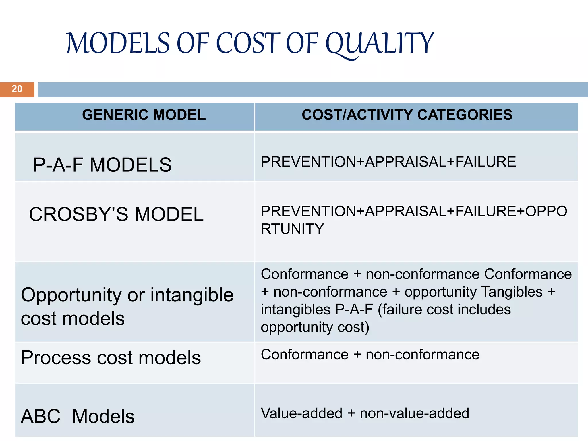 Cost of quality | PPTX