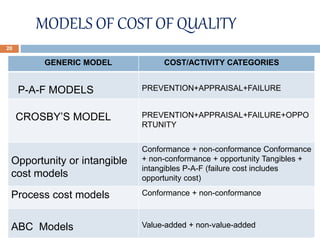 Cost of quality | PPTX
