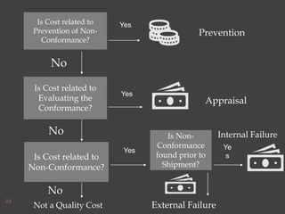 Cost of quality | PPTX