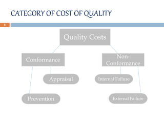 Cost of quality | PPTX