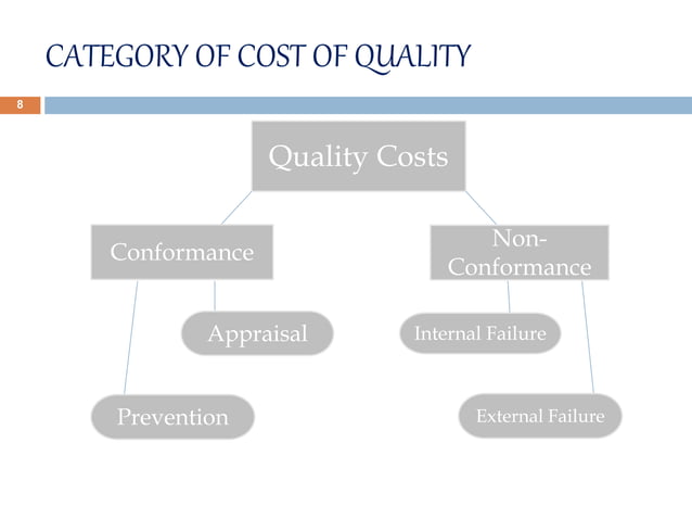 Cost of quality | PPTX | Business | Business and Finance