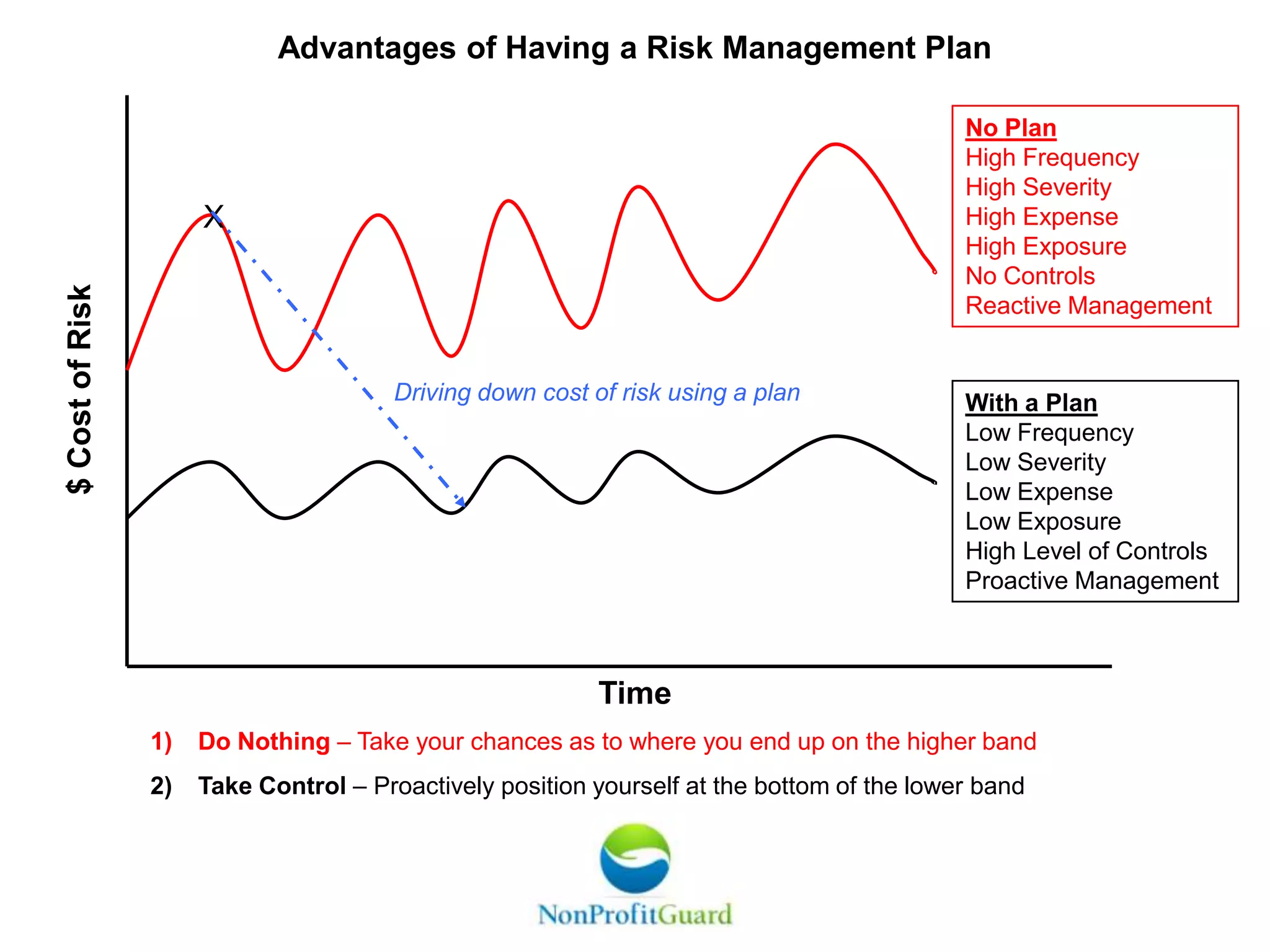 Cost Of Risk Graph | PPT
