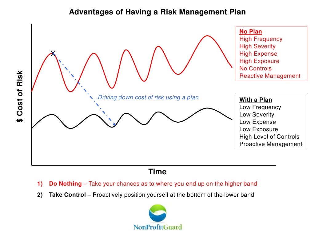 Cost Of Risk Graph