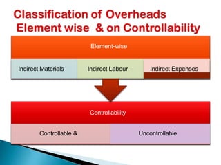 Cost overhead | PPTX