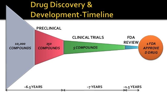 Cost on development of new drug