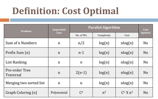 Cost optimal algorithm | PPT