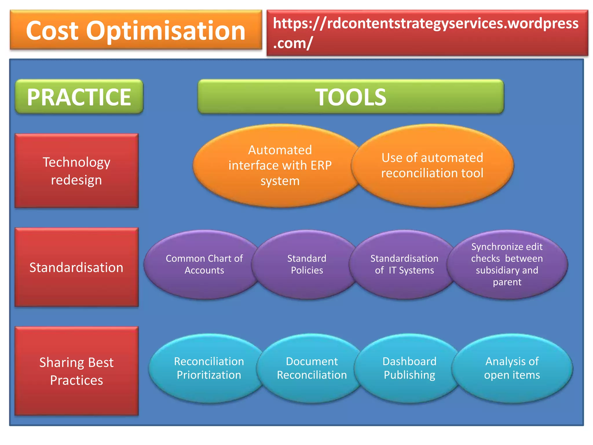 Cost optimisation | PPTX