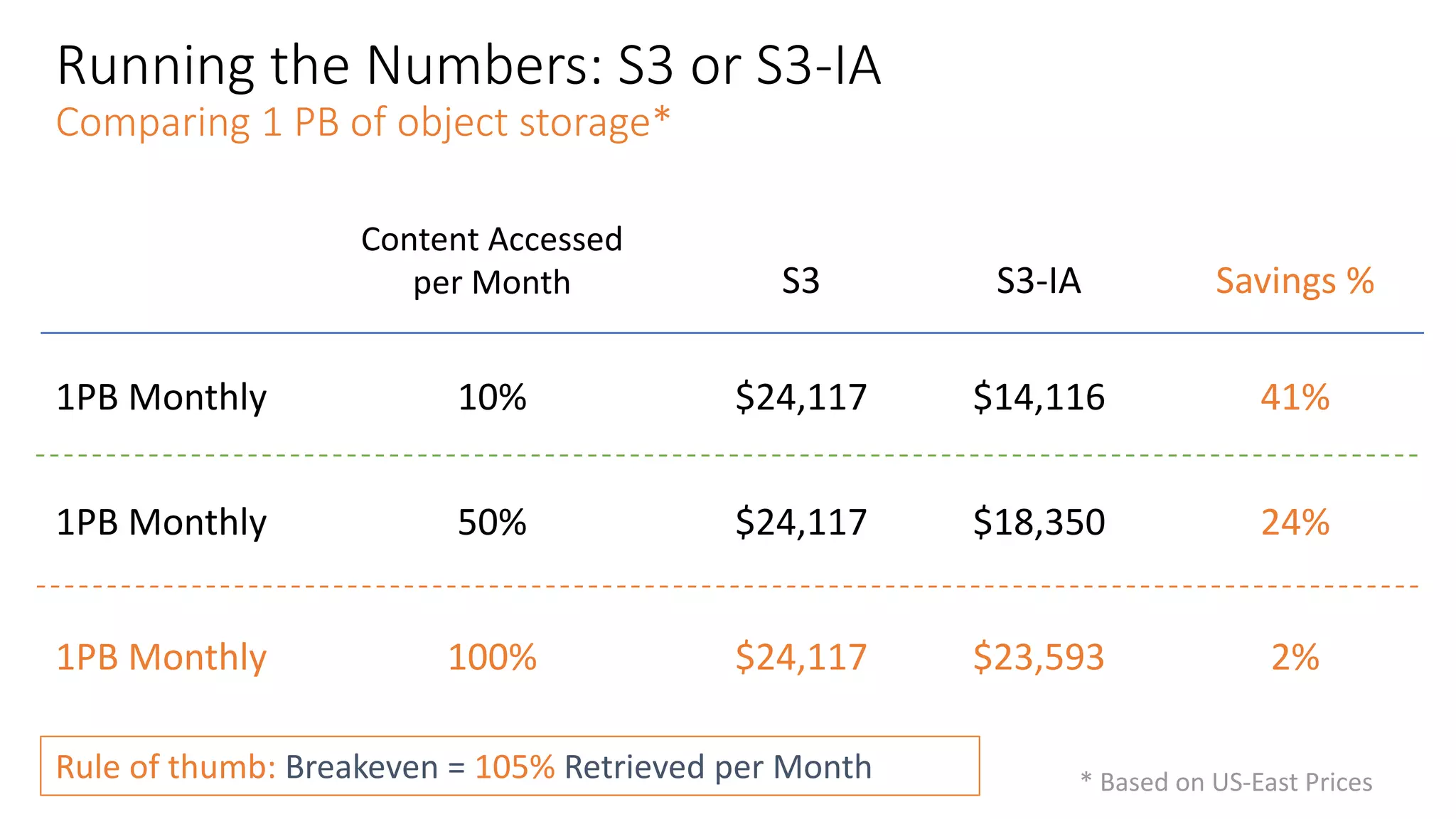 AWS Cost optimization at scale | PPT
