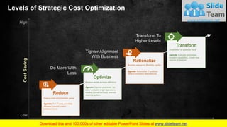 Cost Optimization Strategies PowerPoint Presentation Slides | PDF | Business | Business and Finance