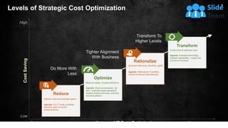 Cost Optimization Strategies Powerpoint Presentation Slides | PDF
