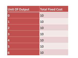 Cost output relationship | PPTX
