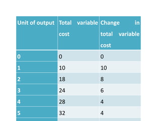 Cost output relationship | PPTX