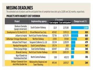 Presentation on Cost Overrun ( Project Management) | PPTX
