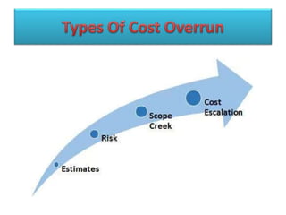 Presentation on Cost Overrun ( Project Management) | PPT