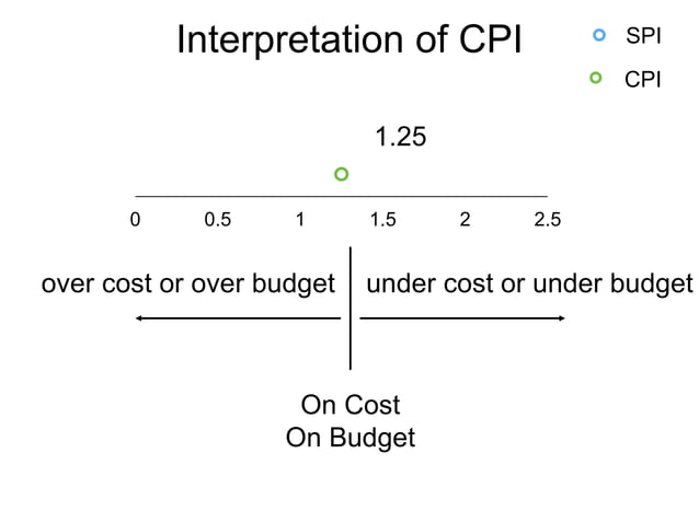 Cost Performance Index (CPI) | PPT