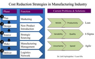 Cost reduction in manufacturing industry | PPSX