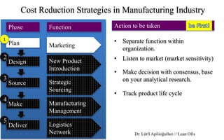 Cost reduction in manufacturing industry | PPSX
