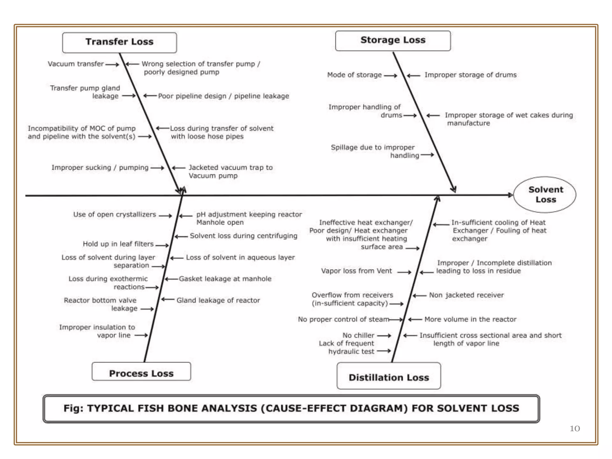Cost reduction by minimizing solvent losses in api manufacturing | PPTX