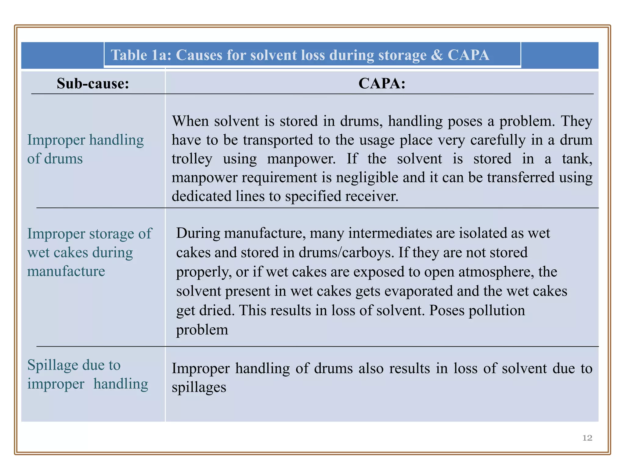 Cost reduction by minimizing solvent losses in api manufacturing | PPTX