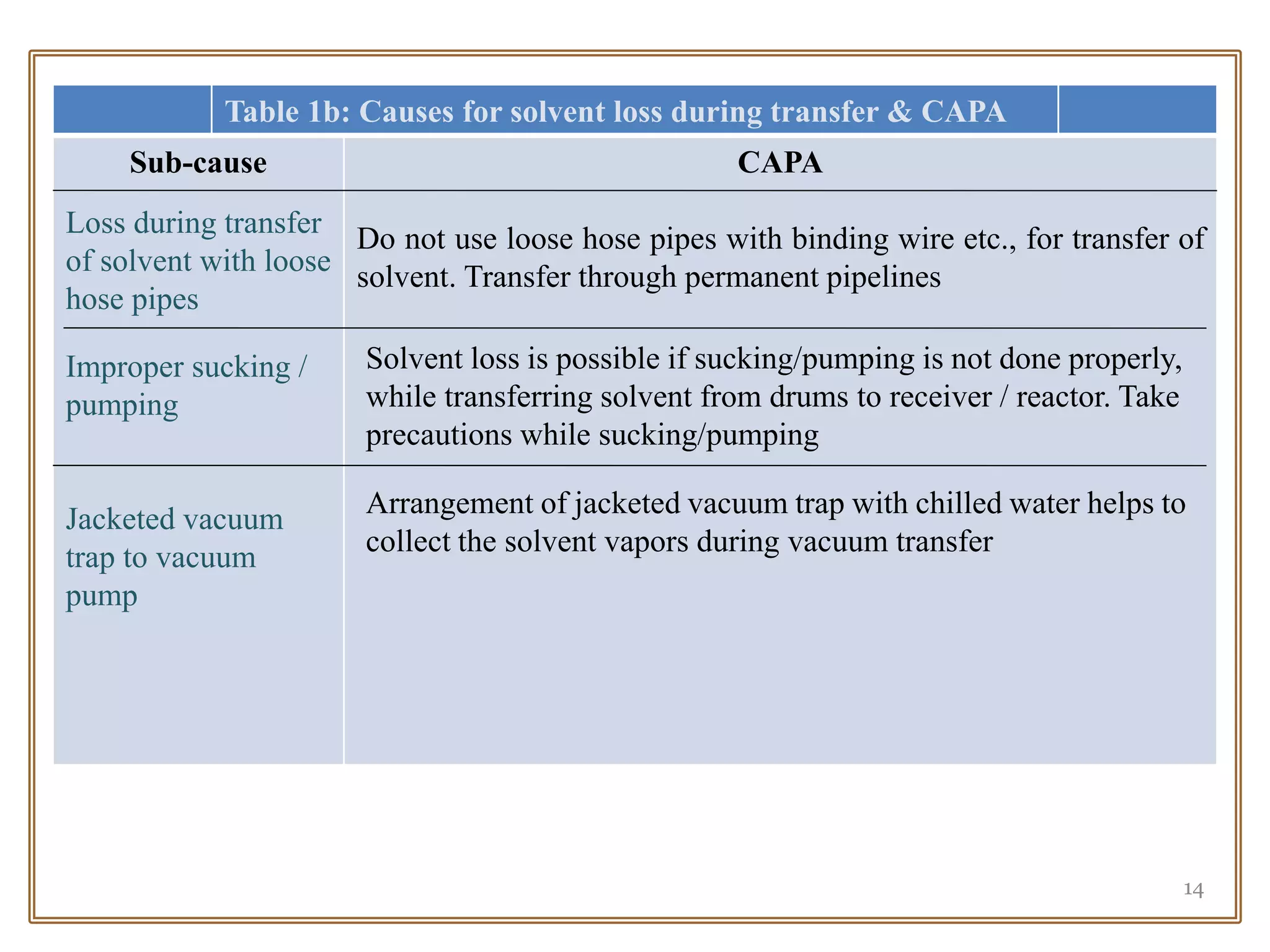 Cost reduction by minimizing solvent losses in api manufacturing | PPTX