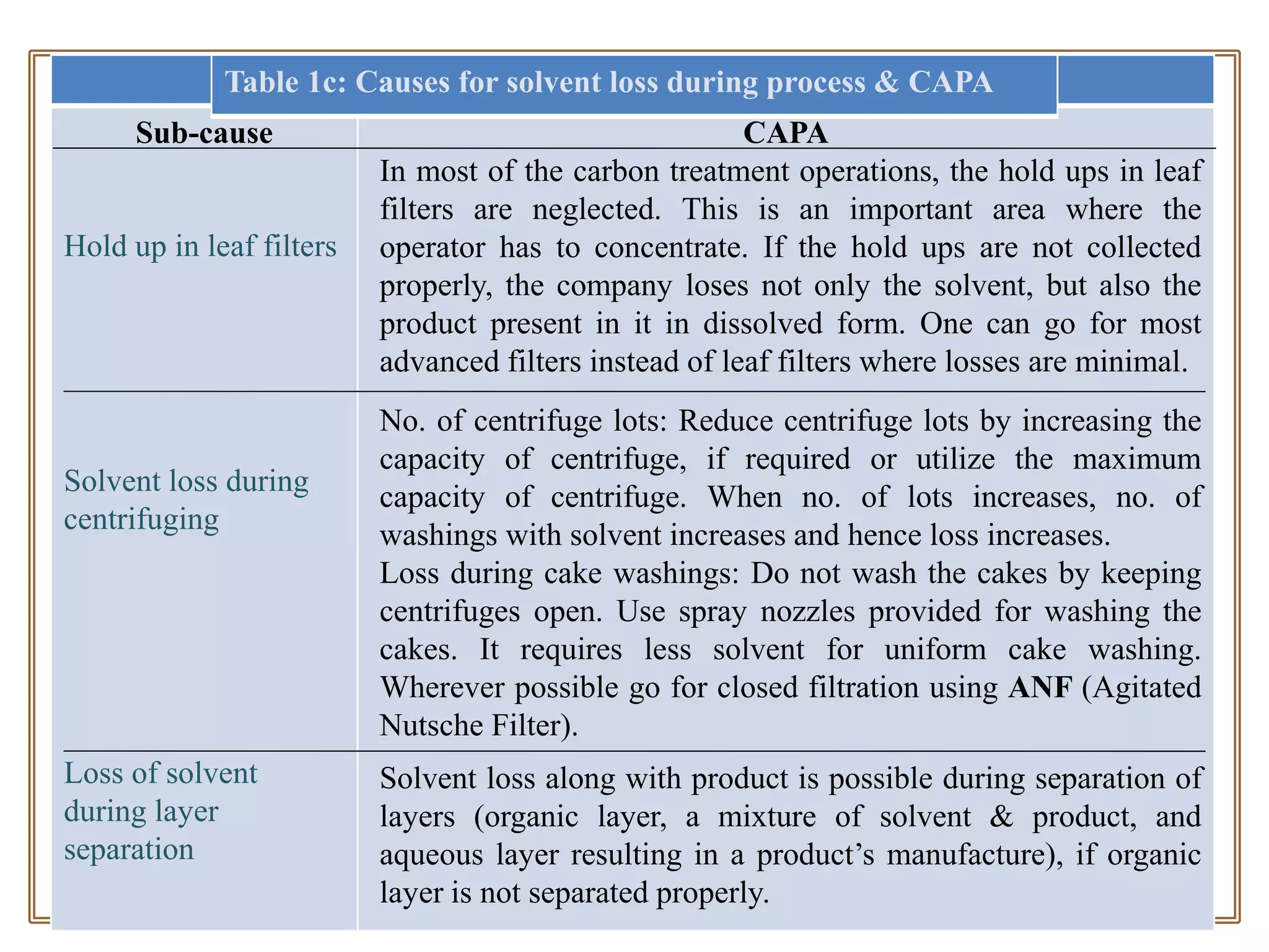 Cost reduction by minimizing solvent losses in api manufacturing | PPTX
