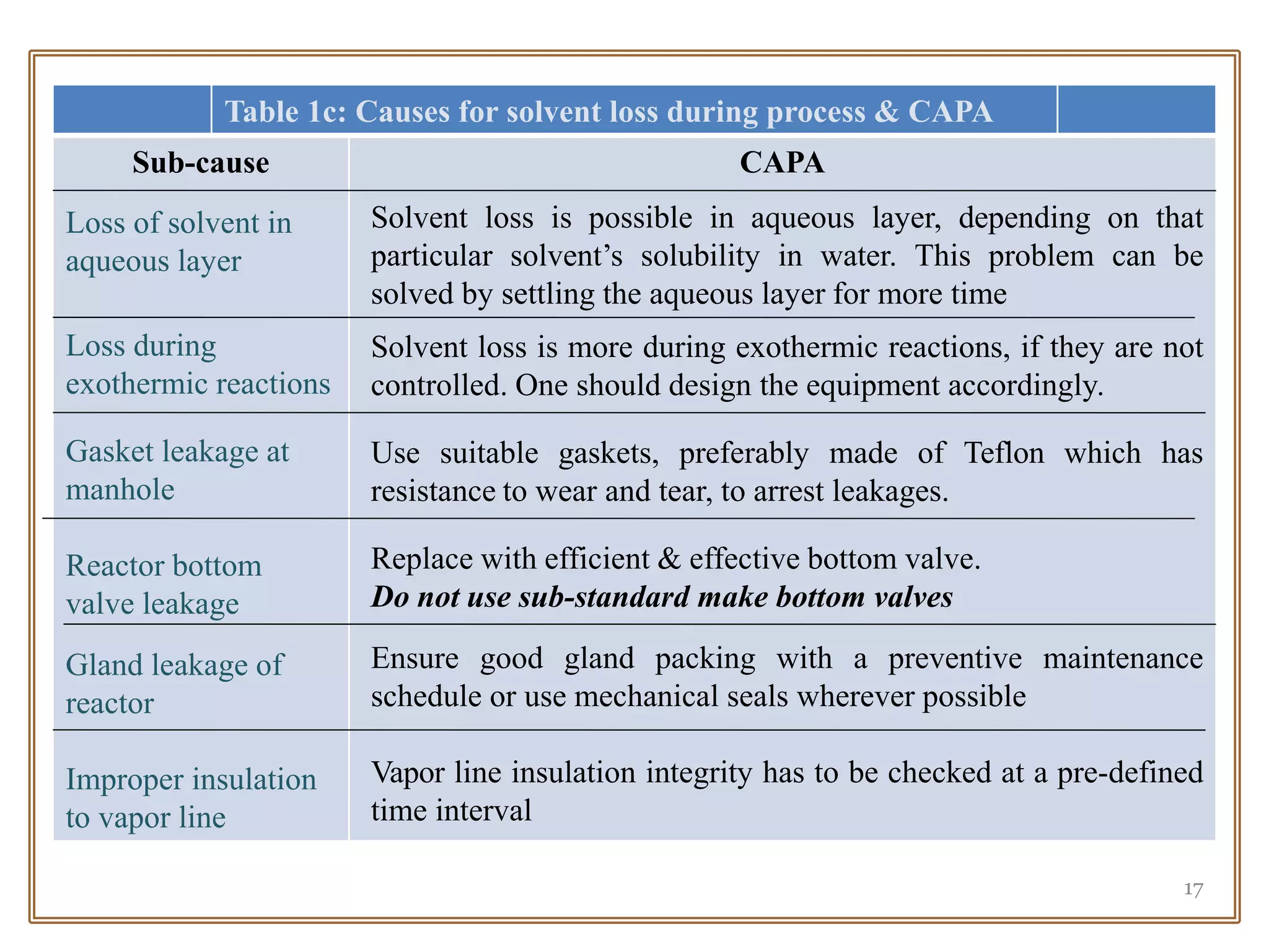 Cost reduction by minimizing solvent losses in api manufacturing | PPTX