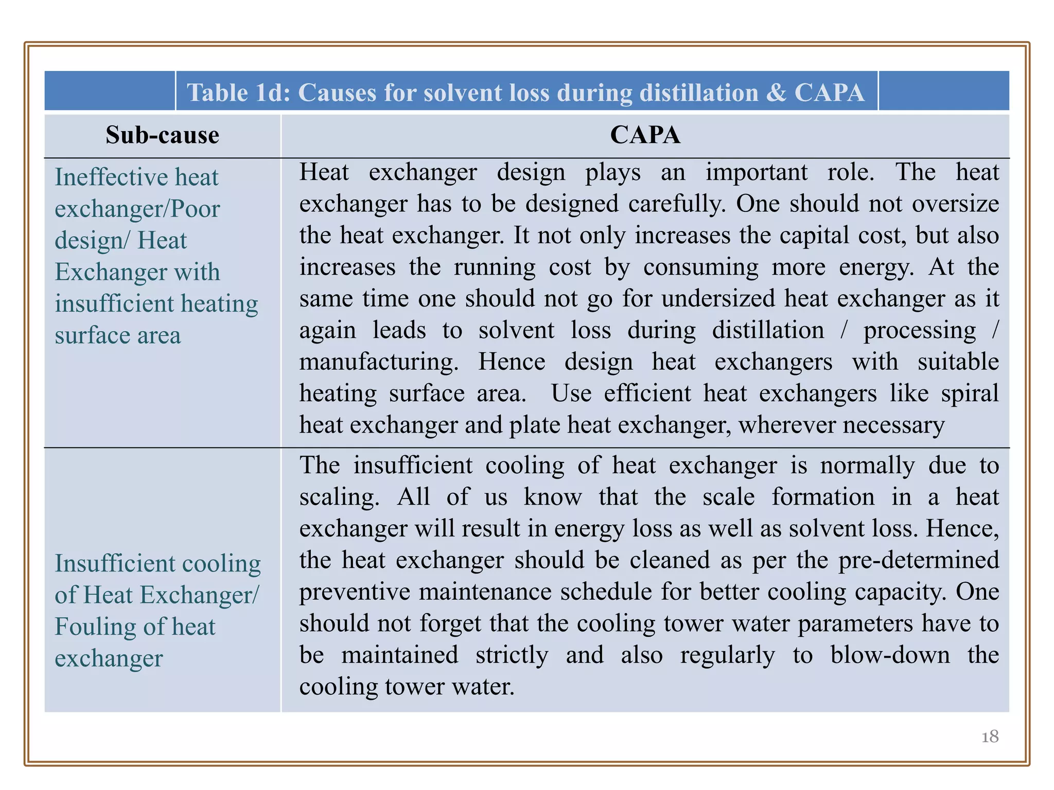 Cost reduction by minimizing solvent losses in api manufacturing | PPTX