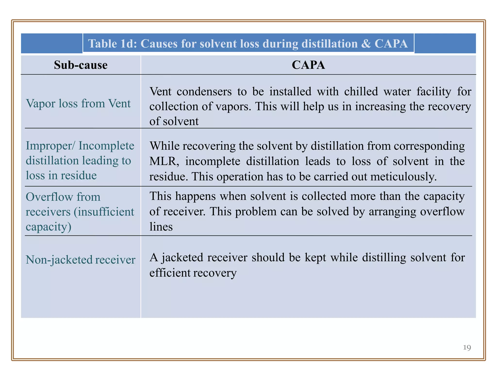 Cost reduction by minimizing solvent losses in api manufacturing | PPTX