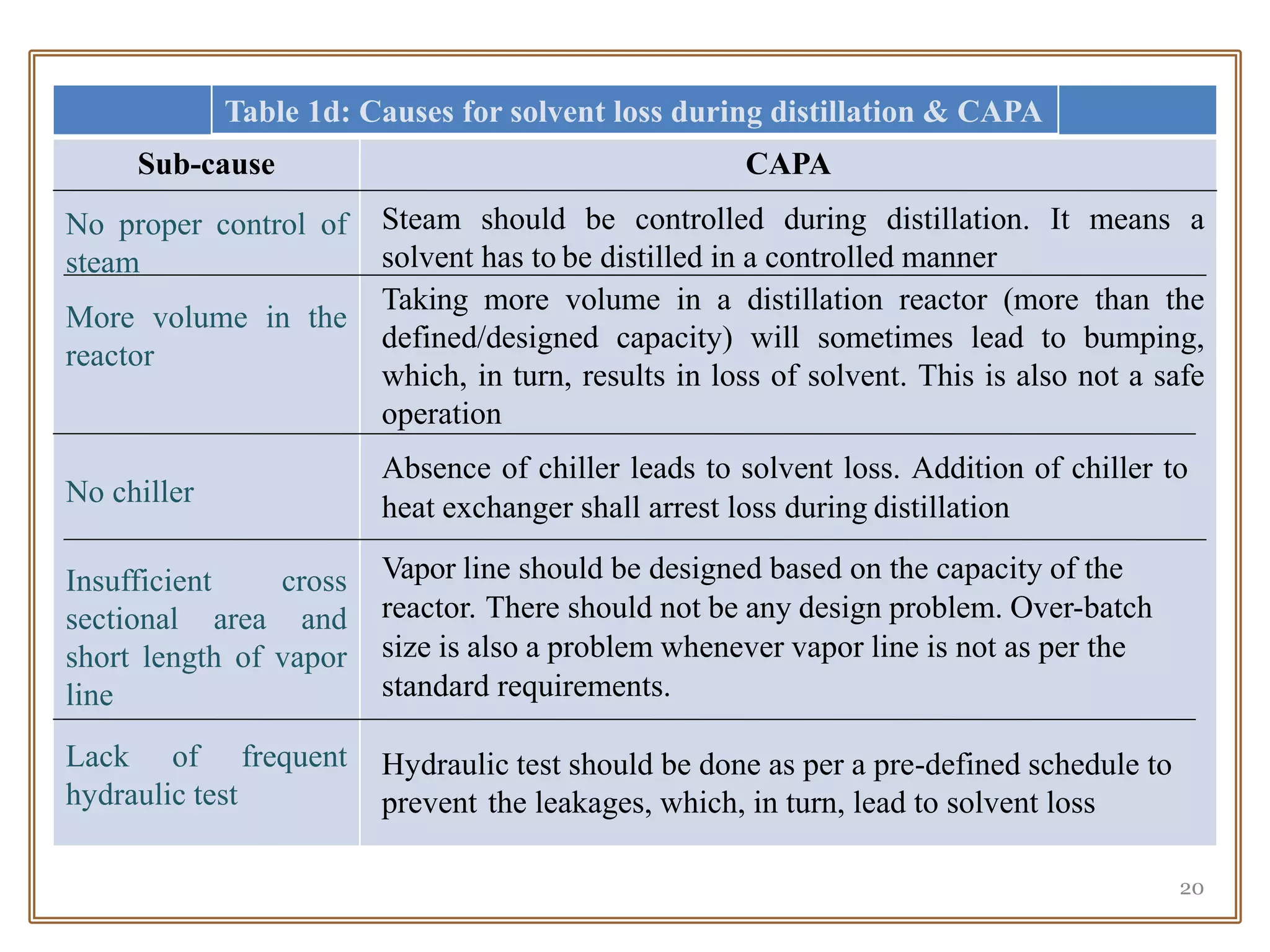 Cost reduction by minimizing solvent losses in api manufacturing | PPTX